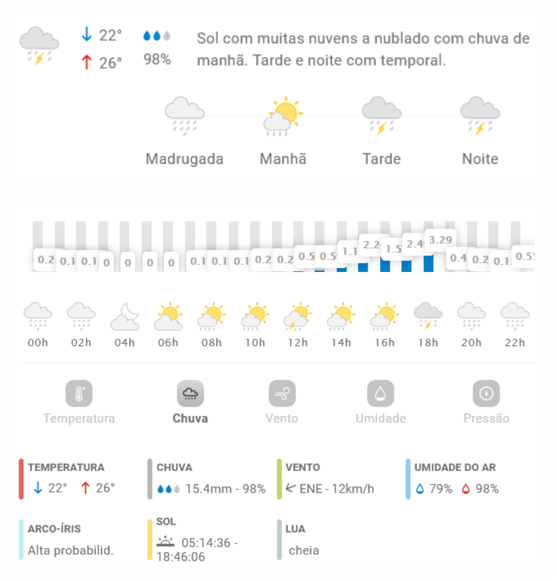 Previsão do tempo para Penha: quarta-feira, 20 de novembro de 2024 ...