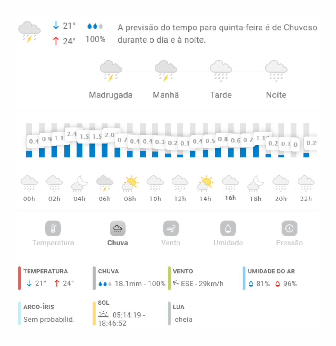 Previsão do tempo para Penha: quinta-feira, 21 de novembro de 2024 ...